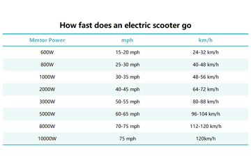 How Fast Does an Electric Scooter Go: A Guide From 600W to 10000W – iENYRID