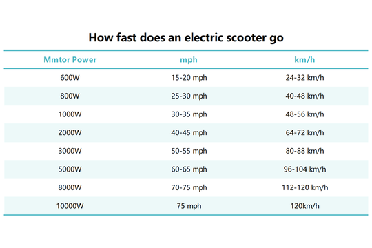 How Fast Does an Electric Scooter Go: A Guide From 600W to 10000W – iENYRID