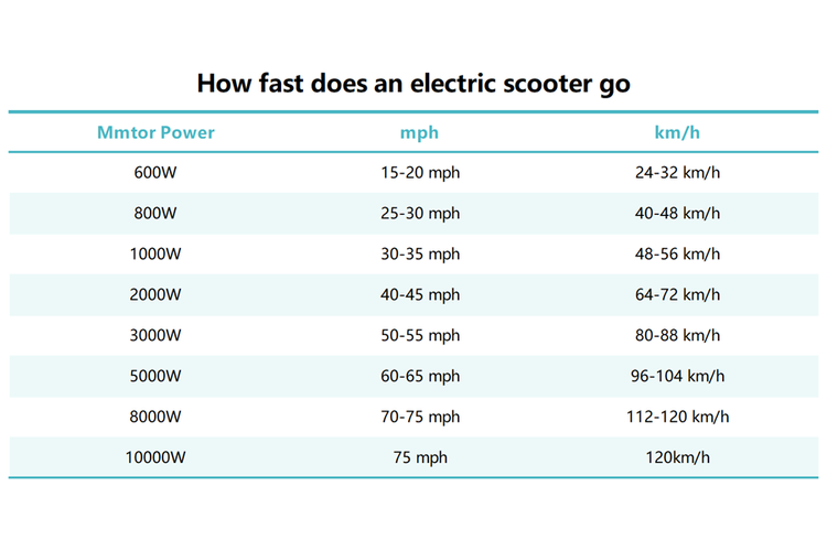 How Fast Does an Electric Scooter Go: A Guide From 600W to 10000W – iENYRID